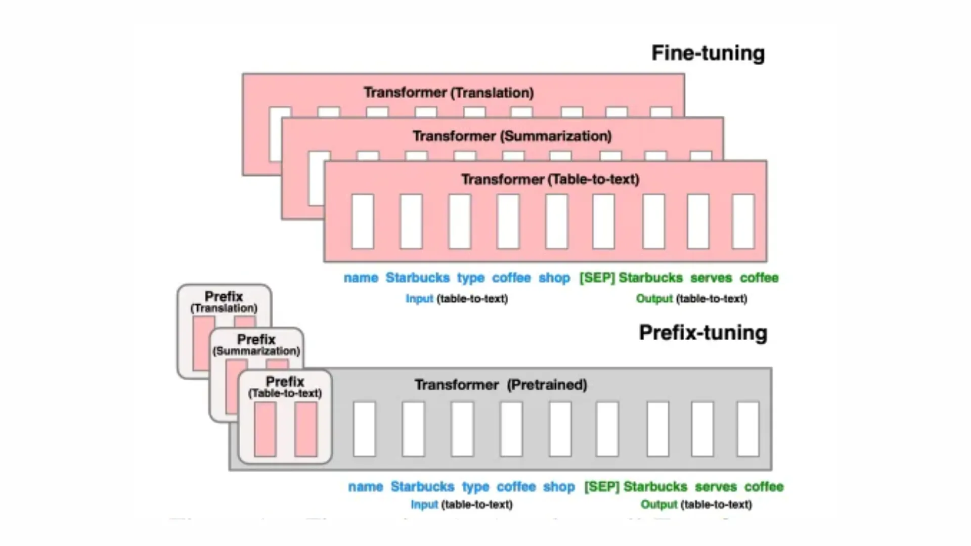 SAM Fine-Tuning Using LoRA